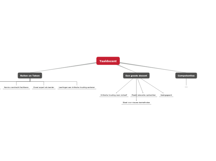 Rol Docent - Mind Map